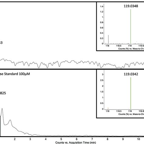 Esi Tof Ms Extracted Ion Chromatogram Eic Of High Performance Liquid Download Scientific