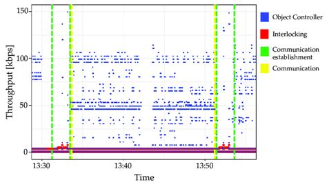 Signalling Bit Rate For A Set Of Tasks Download Scientific Diagram