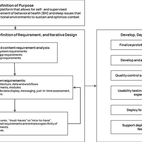 Summary Of The Iterative Process For Requirement Gathering And App