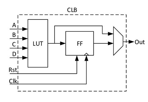 what is configurable logic block definition structure applications