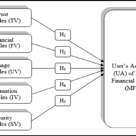 Conceptual Framework Model Of Users Adoption Towards Mfs Applied Download Scientific Diagram
