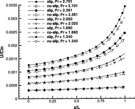 Centerline Velocity Distribution Normalized With Speed Of Sound At The