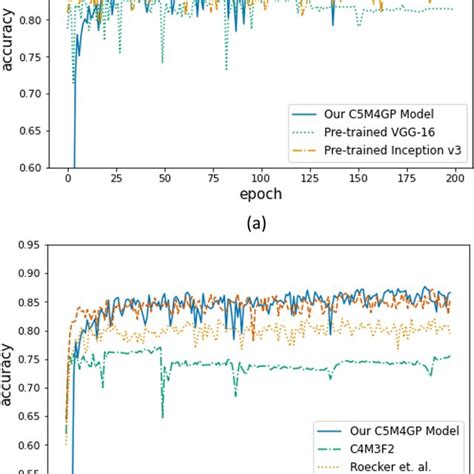 A Comparison Of Training Process On Dataset A For C5m4gp Pre Trained Download Scientific