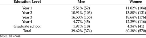 Participant Distributions Based On Gender And Education Level