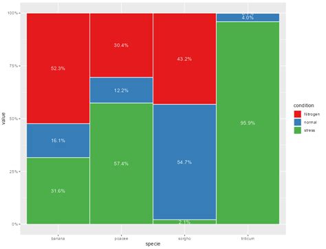 R How To Combine Grouped Bar Chart And Make Them Like Marimekko Chart