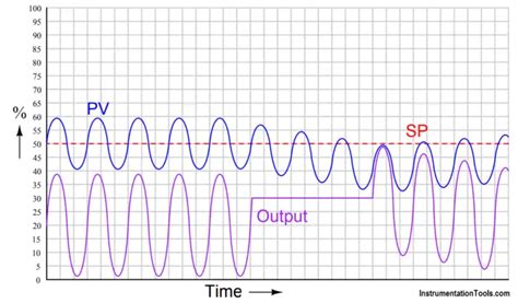Identify Level Control Loop Tuning Problems Instrumentation Tools
