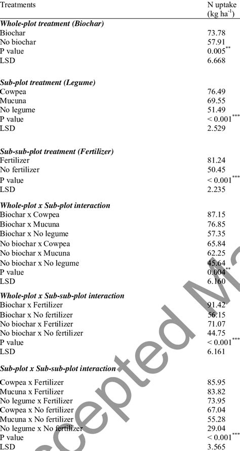 Nitrogen Uptake By Rice As Affected By Biochar Legumes And Fertilizer Download Table