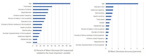 Variables Ranking In Predicting The Elderlys Decision To Work Based On