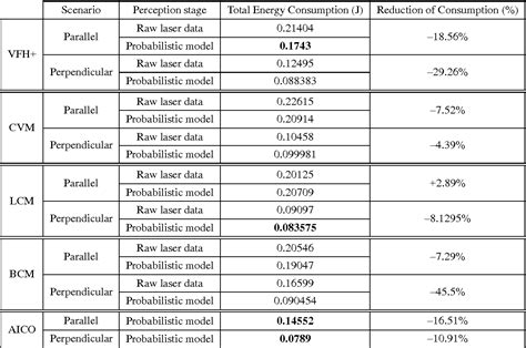 Table 1 From Dynamic Obstacle Avoidance Using Bayesian Occupancy Filter