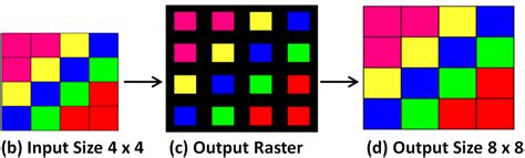 A Modified U Net With Batch Normalized Vgg11 As An Encoder Each Box Download Scientific