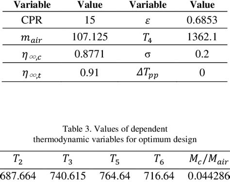 Results For Thermodynamic Optimization Download Table