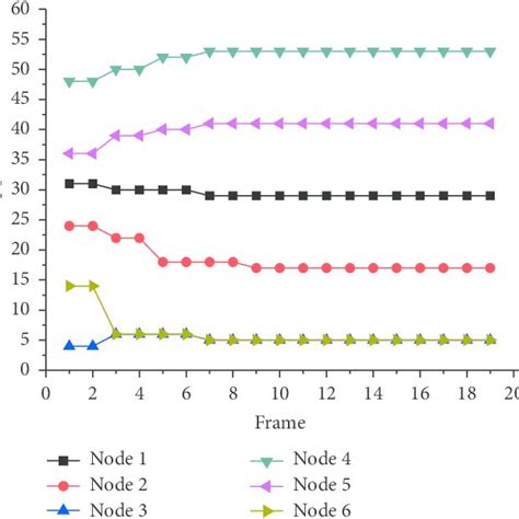 Simulation Results 2 In The Cycle Graph Download Scientific Diagram