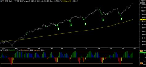 Nifty Futures November Expiry Short Term Overview Part 1