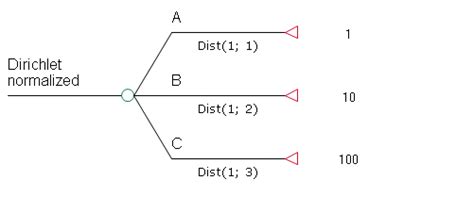 Sampling Probabilities From A Multivariate Dirichlet Distribution