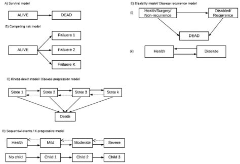 Schematic Illustration Of Different Types Of Multistate Models Download Scientific Diagram