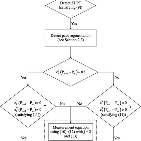 Proposed Measurement Update Flowchart Download Scientific Diagram
