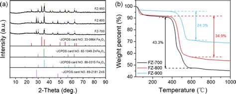 A Xrd Patterns And B Tga Plots Of The Fz 700 Fz 800 And Fz 900 Download Scientific Diagram