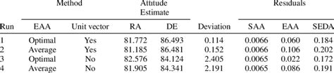 Effect Of Unit Vector Normalization Using Only Measurements For Download Table
