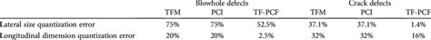 quantization error table of defect size download scientific diagram