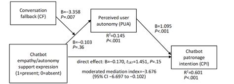 Moderated Mediation Effects On Cpi Cpi Chat Patronage Intention