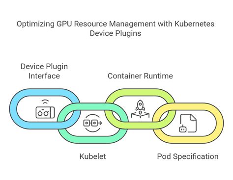 Cloud Gpu Sharing In Kubernetes Using Device Plugins By Serverwala Infranet Fz Llc Medium