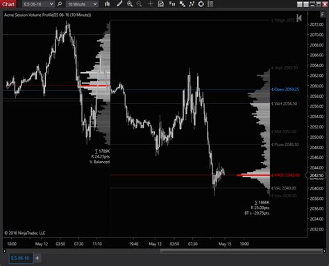 Session Volume Profile Rancho Dinero
