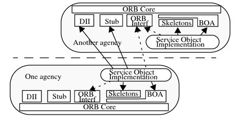 Corba Server Server Communication Download Scientific Diagram