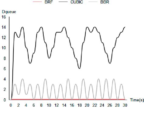 figure 12 from sdn based congestion control and bandwidth allocation scheme in 5g networks