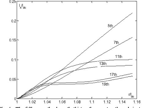 Figure 4 From An Overmodulation Method For Space Vector Pwm Current