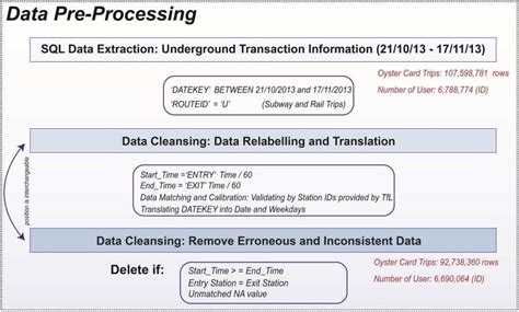 Data Pre Processing Workflow Download Scientific Diagram