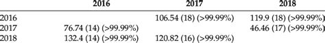 The Likelihood Ratio Test Results Of Different Years Daylight
