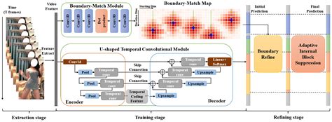 Boundary Match U Shaped Temporal Convolutional Network For Vulgar Action Segmentation