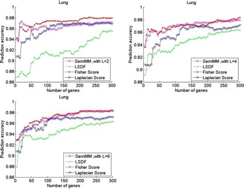 Performance Comparison Of Average Prediction Accuracy Of Binary Download Scientific Diagram