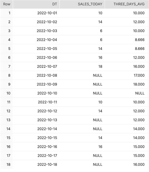Calculate Moving Average When We Can Have Missing Dates