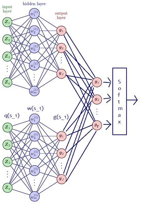 Tikz Draw Two Neural Networks Side By Side Connected By A Softmax