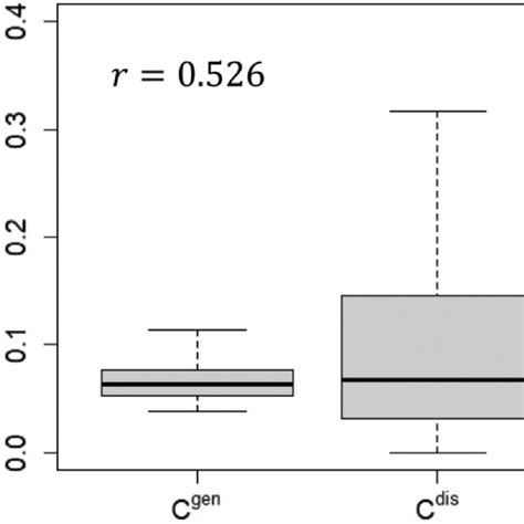 Box Whisker Plot With Median And Quartiles And Pearson Correlation