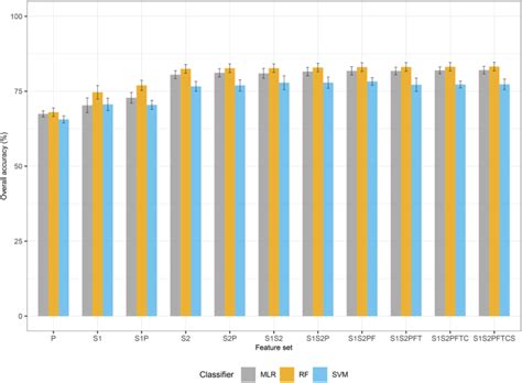 the median overall accuracies derived from the 10 fold cross validation