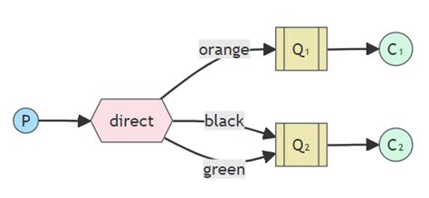 Rabbitmq 7가지 패턴 With Spring Amqp Tutorial