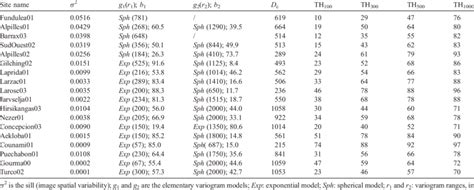 Parameters Of The Fitted Variogram Models Download Table