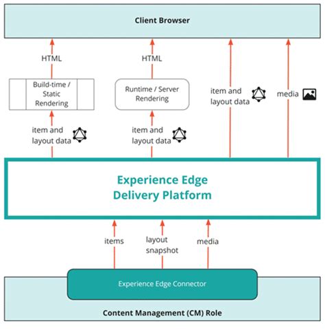 Xm Cloud — Unable To Connect To The Remote Server” When Viewing A Page