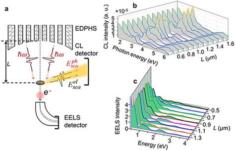 Spectral Interferometry With Electron Microscopes A A Fast Electron