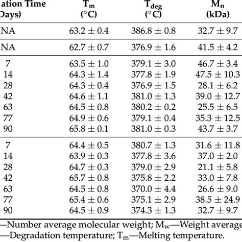 The Characterization Of The Pcl Electrospun Meshes Depending On The Download Scientific