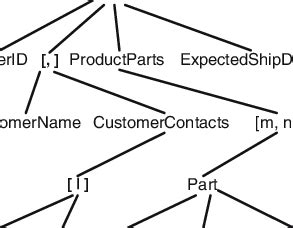 XML Schema Tree Of Order Type Download Scientific Diagram