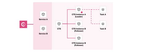 Consul Terraform Sync 07 Adds High Availability And Redundancy