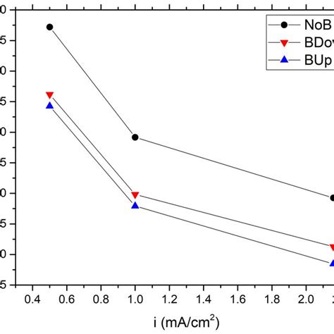 Comparison Between Specific Capacitance Values Of Different Samples Download Scientific