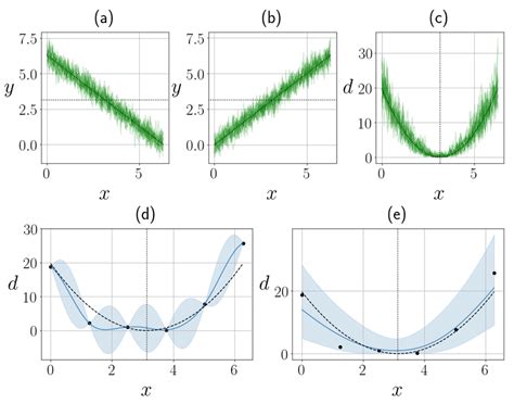 comparison of the predictive distributions for a multi output function