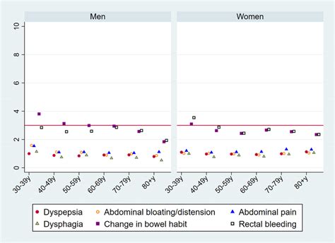Ppvs Y Axis For Ibd In The Year Post Presentation Per Symptom By