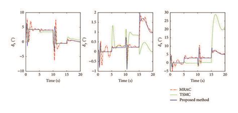 The Trajectories Of The Control Signals Under The Three Methods Of Case
