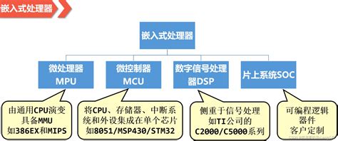 【stm32】大一上学期笔记复制 csdn博客