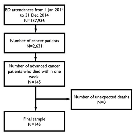 Flow Diagram For Case Identification Ed Emergency Department Download Scientific Diagram